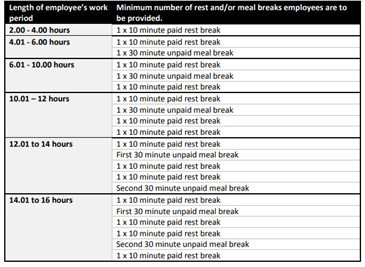Breaks Legislation – Do Employees Have to Take Breaks?